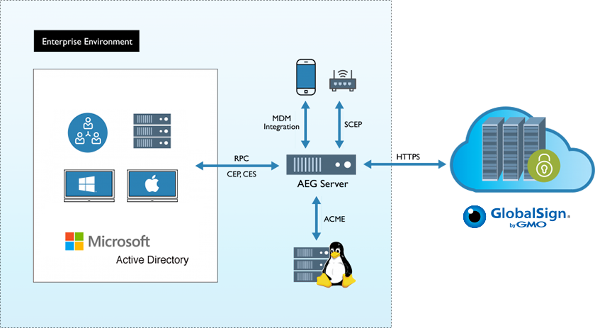 SSLサーバ証明書の自動更新を可能にするACMEプロトコルとは | GMOグローバルサインカレッジ
